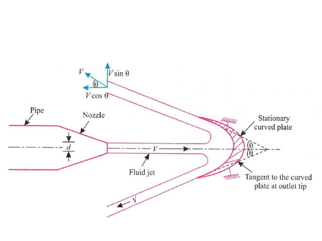Impact of Jet. Impulse momentum principle and its application to fixed ...