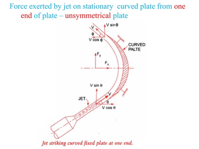 Impact of Jet. Impulse momentum principle and its application to fixed ...