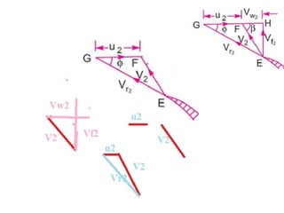 Impact of Jet. Impulse momentum principle and its application to fixed ...