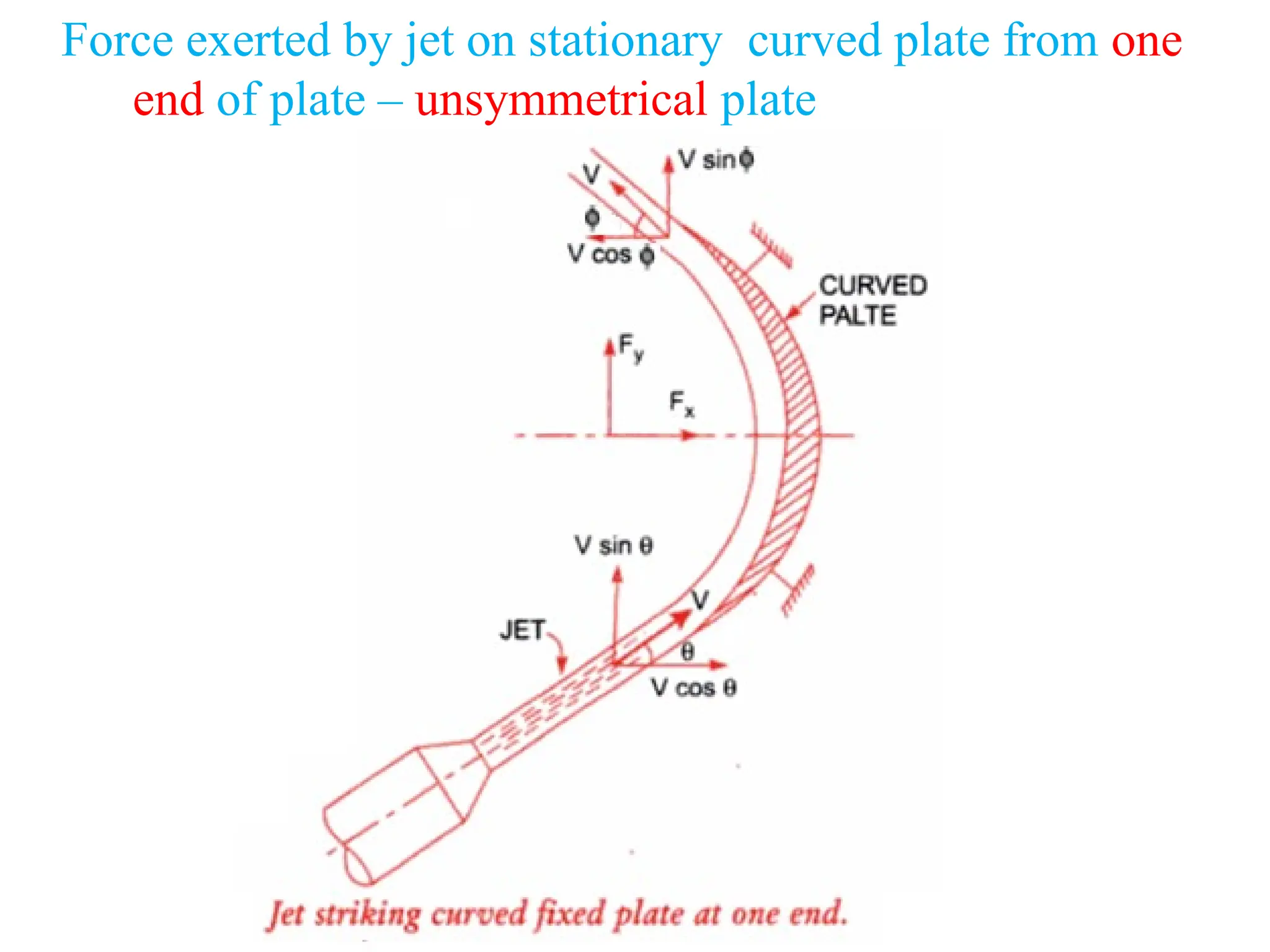 Unit 1-2 Impact of Jet diagram Turbo Machines | PPT | Physics | Science