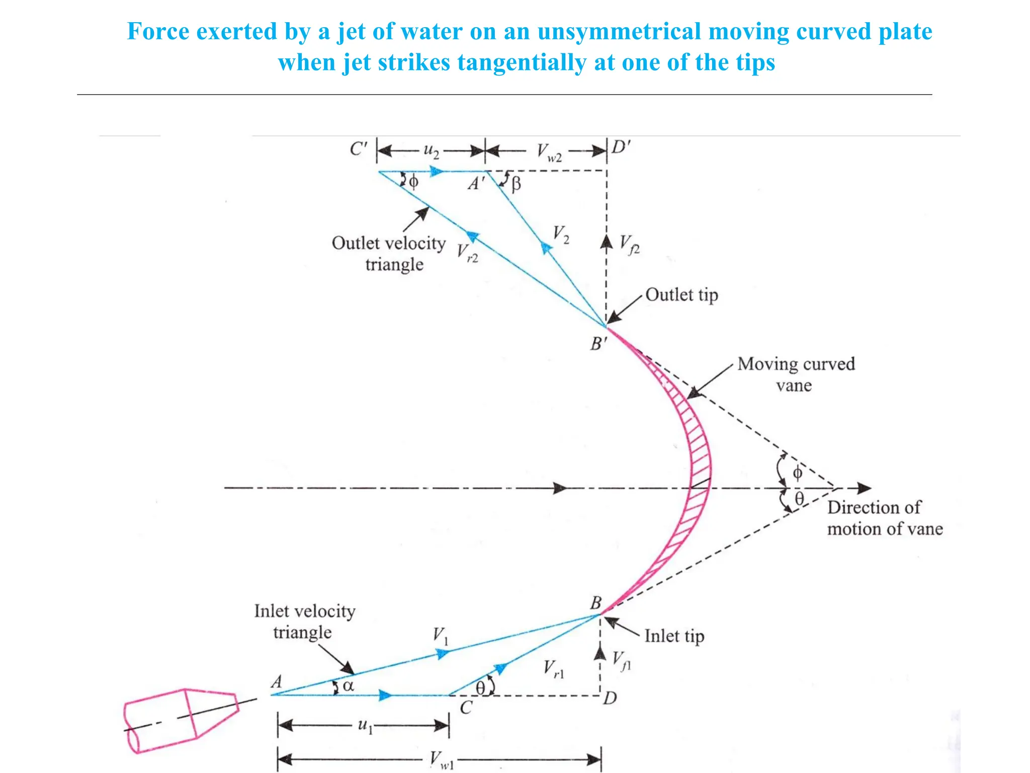Unit 1-2 Impact of Jet diagram Turbo Machines | PPT | Physics | Science