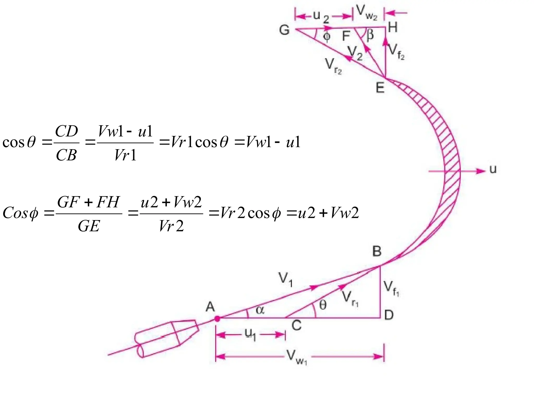Unit 1-2 Impact of Jet diagram Turbo Machines | PPT | Physics | Science
