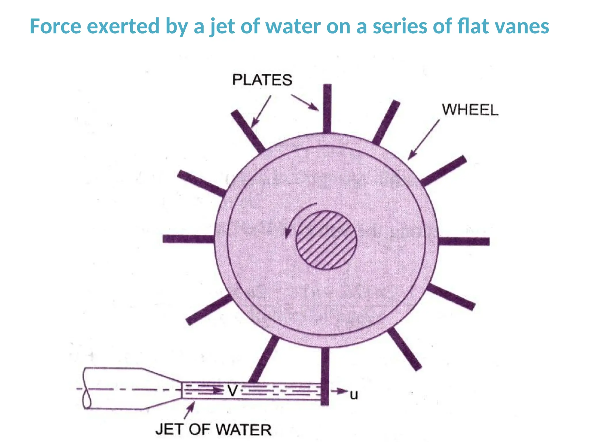 Unit 1-2 Impact of Jet diagram Turbo Machines | PPT | Physics | Science