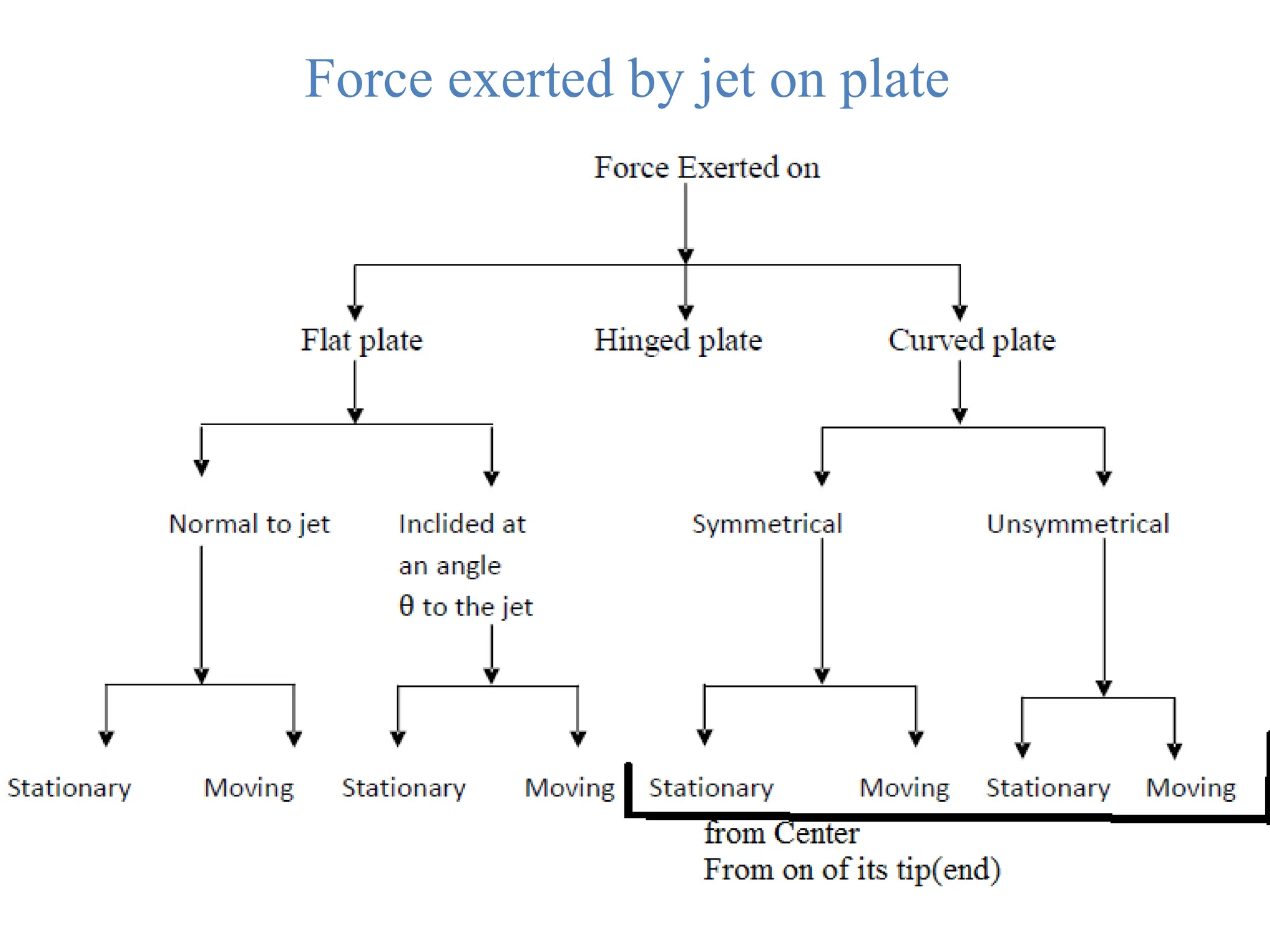 Unit 1-2 Impact of Jet diagram Turbo Machines | PPT