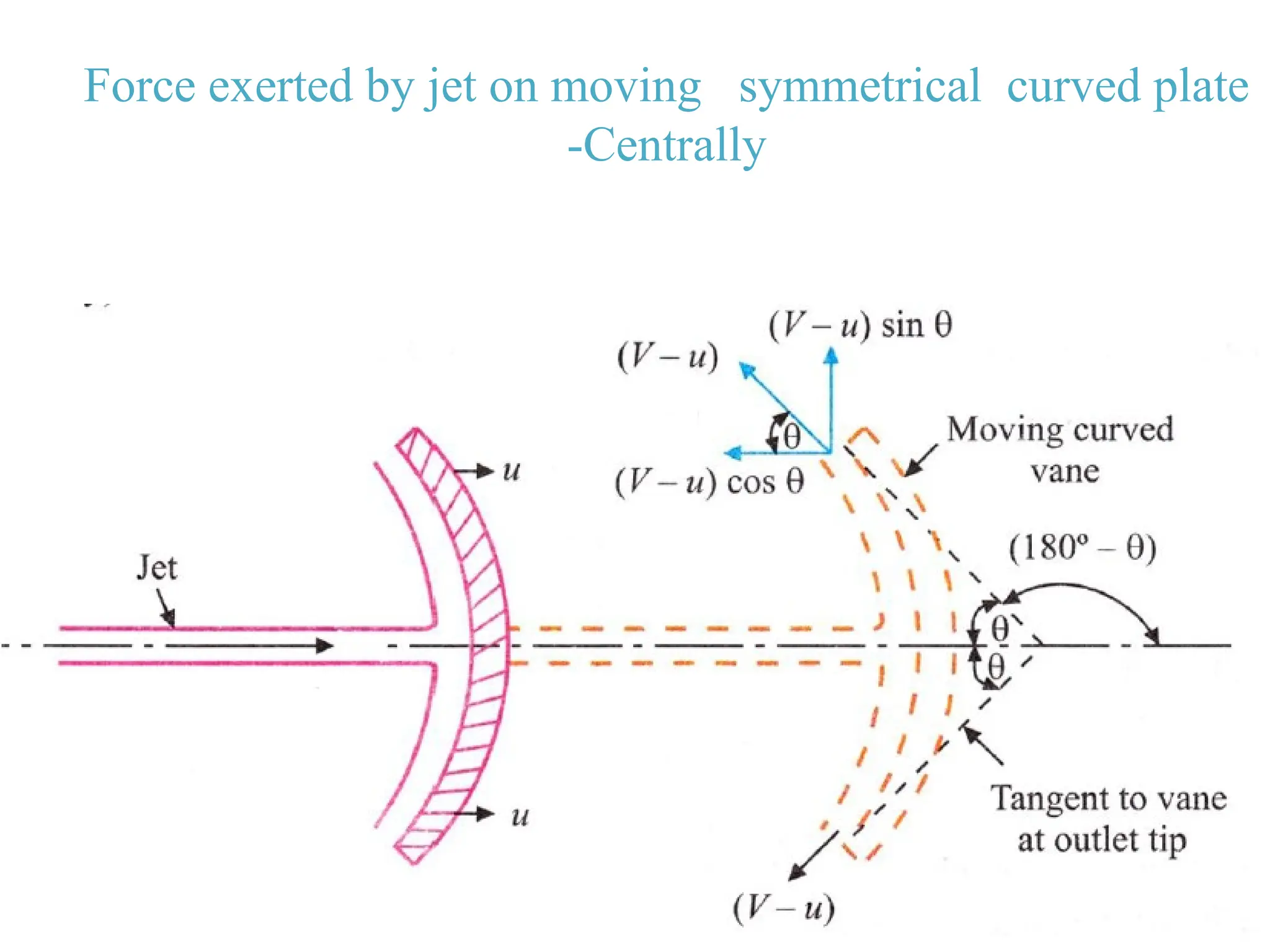 Unit 1-2 Impact of Jet diagram Turbo Machines | PPT | Physics | Science