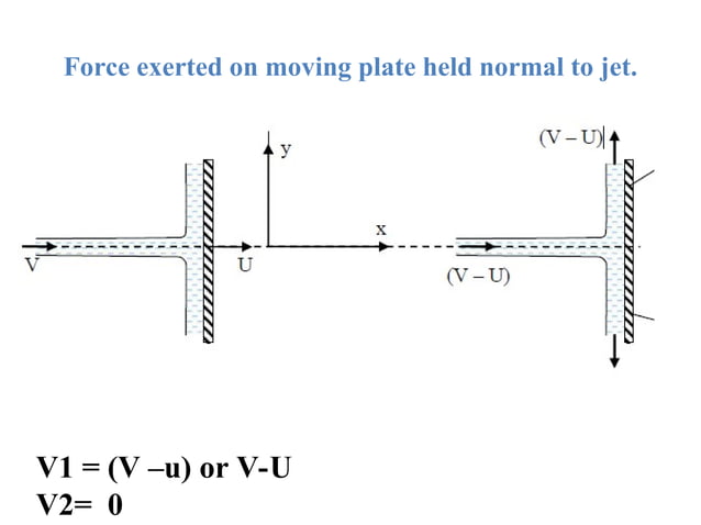 Unit 1-2 Impact of Jet diagram Turbo Machines | PPT