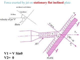 Unit 1-2 Impact of Jet diagram Turbo Machines | PPT