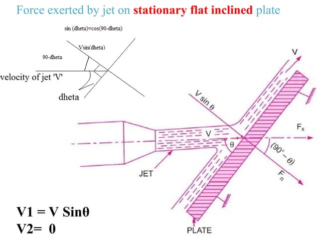 Unit 1-2 Impact of Jet diagram Turbo Machines | PPT