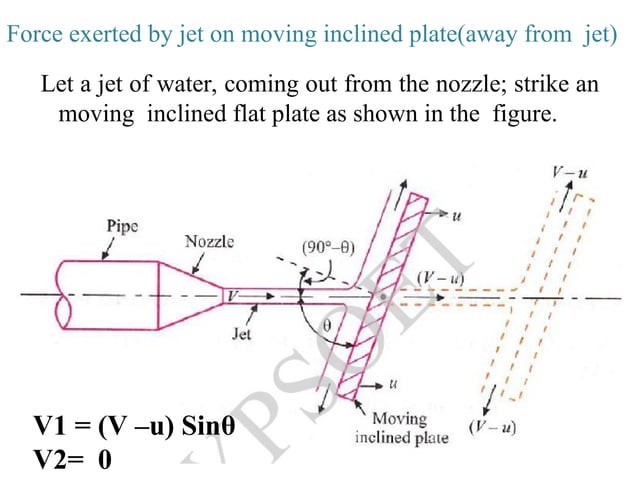 Unit 1-2 Impact of Jet diagram Turbo Machines | PPT