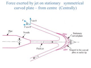 Unit 1-2 Impact of Jet diagram Turbo Machines | PPT | Physics | Science
