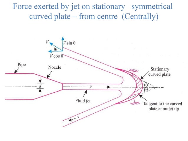 Unit 1-2 Impact of Jet diagram Turbo Machines | PPT