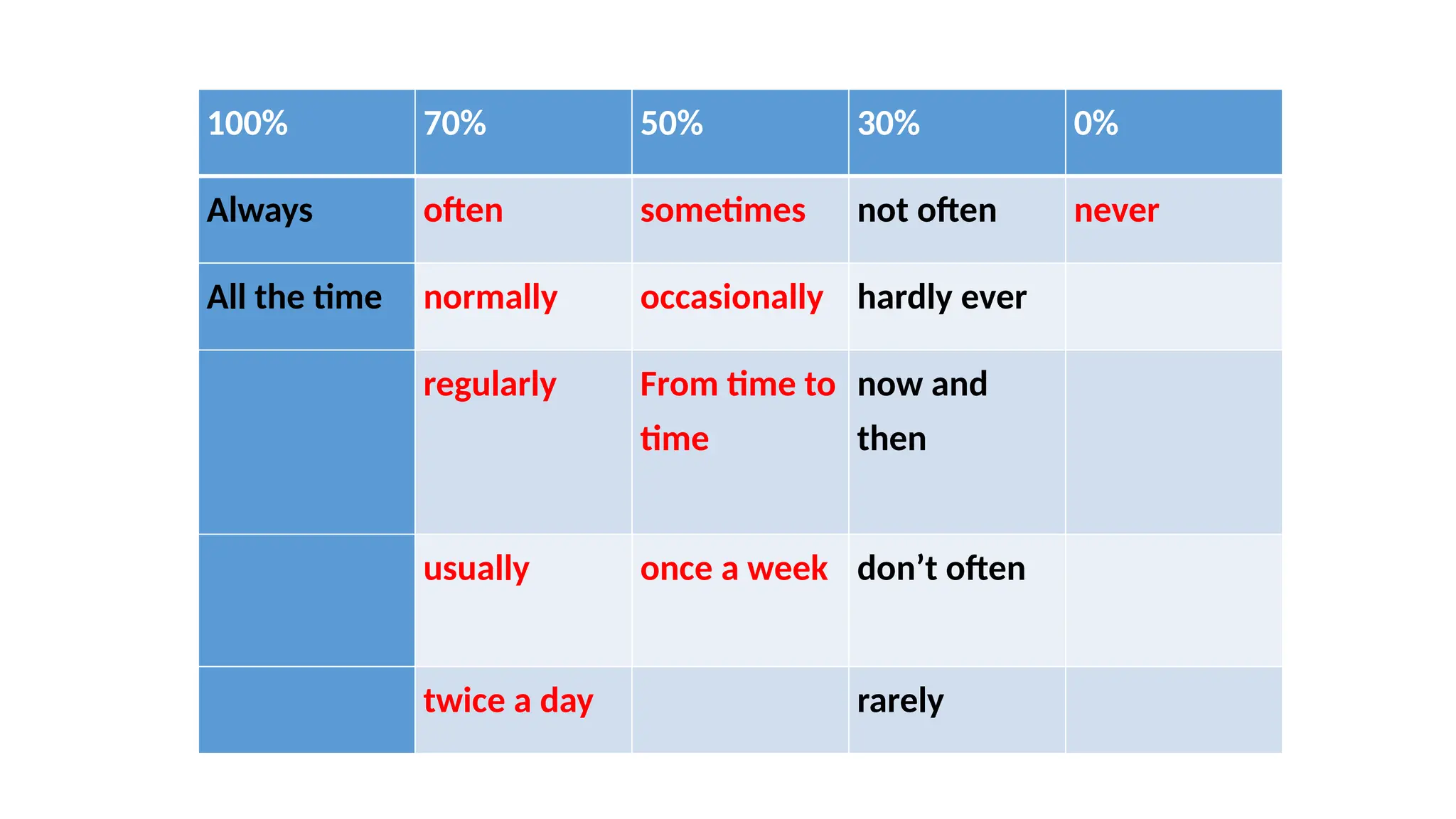 UNIT 1 - ADVERBS OF FREQUENCY.- material inglest | PPT
