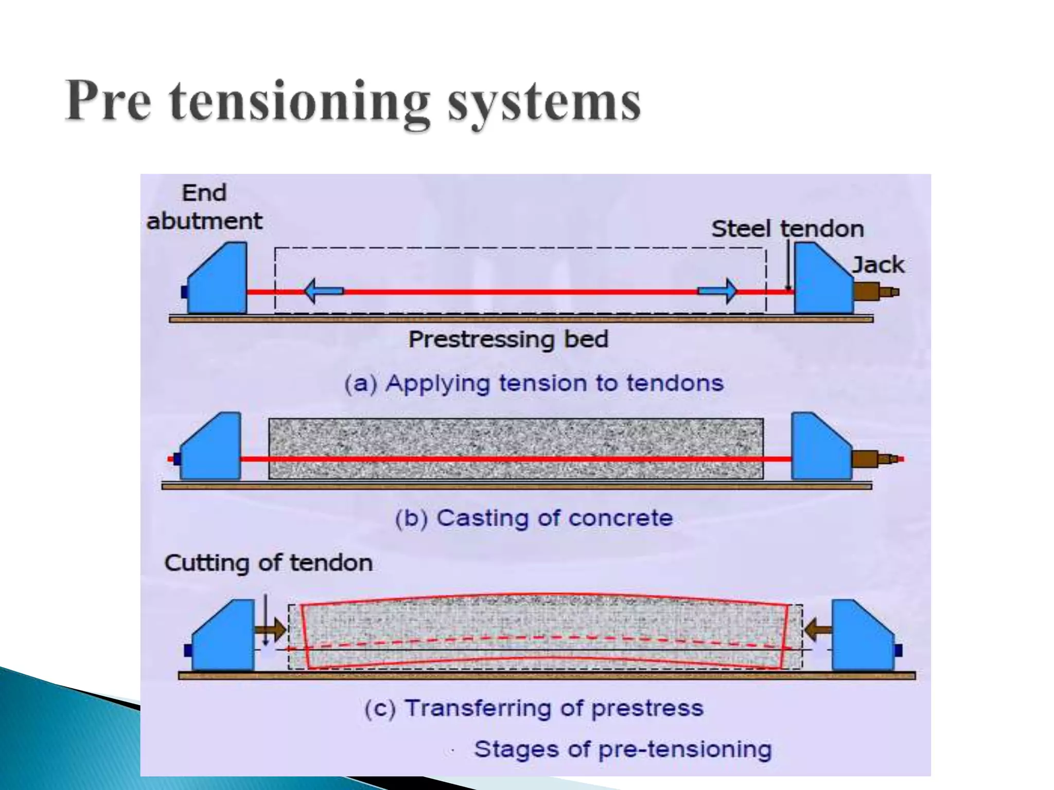 Unit 1 anchorage systems | PPTX