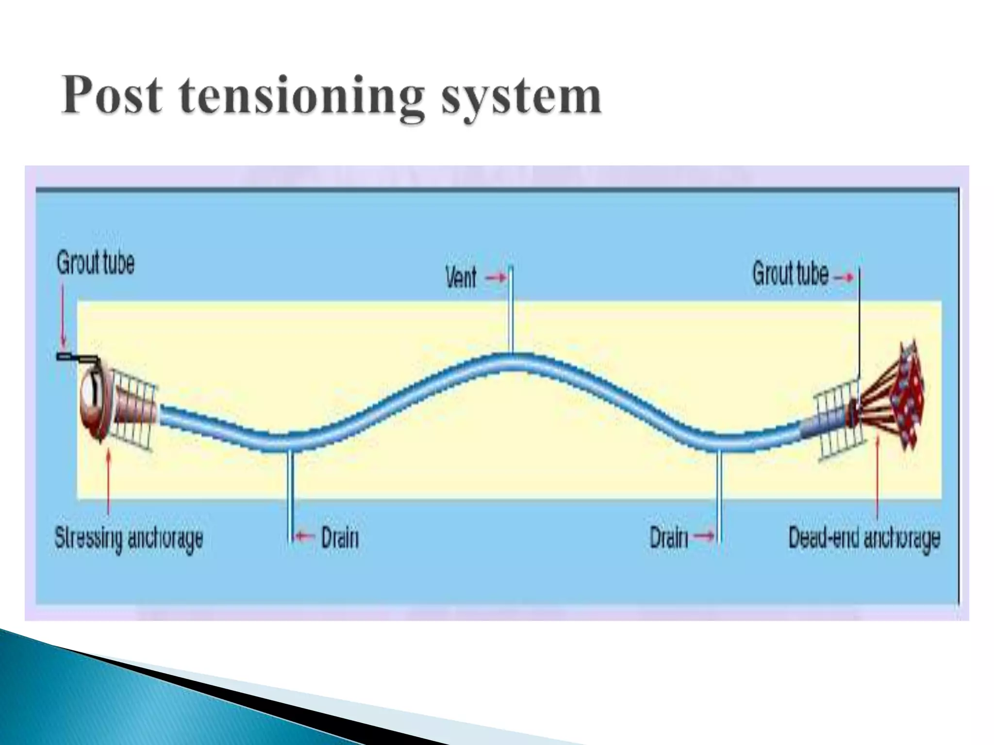 Unit 1 anchorage systems | PPTX