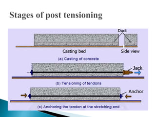 Unit 1 anchorage systems | PPTX