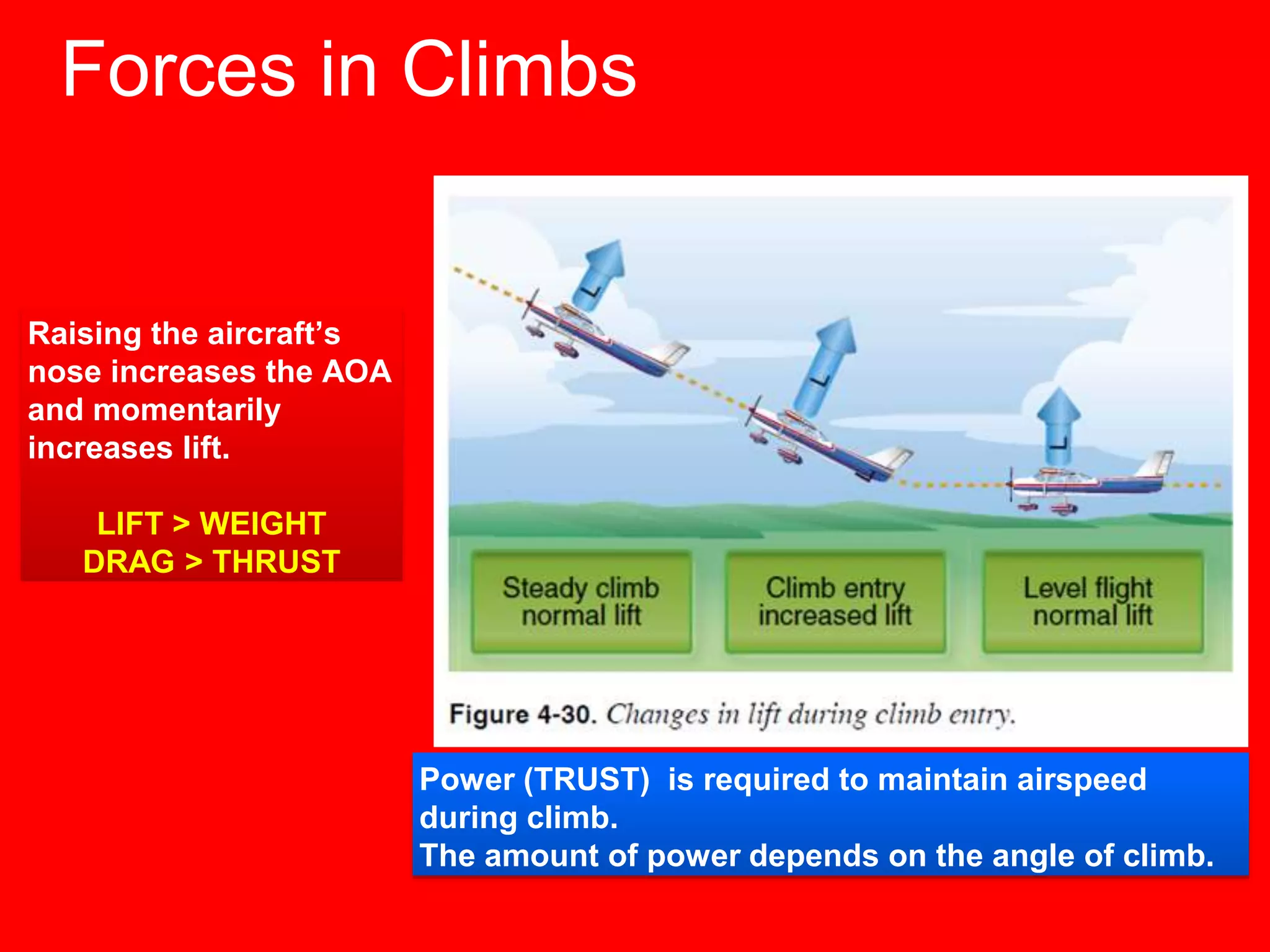 Unit 1 Basic Aerodynamics (part II) | PPTX