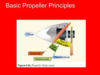 Unit 1 Basic Aerodynamics (part II) | PPTX