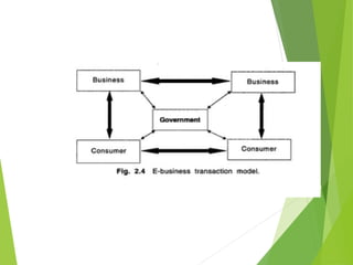 Unit 1 business models1 | PPT