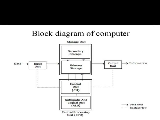 Unit 1 computer concepts | PPT