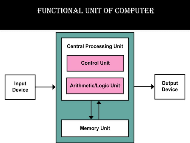 Unit 1 computer concepts | PPT