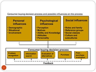 Unit1 consumer behaviour1 | PPT
