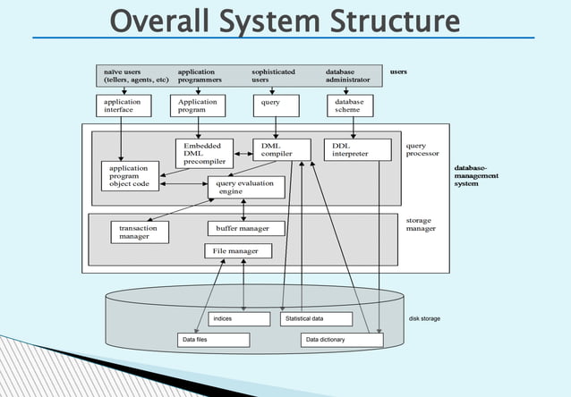 Unit 1: Introduction to DBMS Unit 1 Complete | PDF | Databases ...