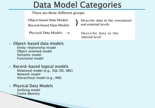 Unit 1: Introduction to DBMS Unit 1 Complete | PDF