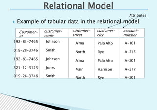 Unit 1: Introduction to DBMS Unit 1 Complete | PDF