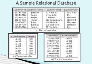 Unit 1: Introduction to DBMS Unit 1 Complete | PDF