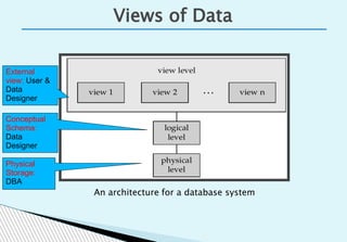 Unit 1: Introduction to DBMS Unit 1 Complete | PDF