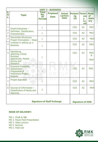 Unit 1 - Digital Notes - MG 8091 EDP - VIII Sem 2021-22 Even.pdf