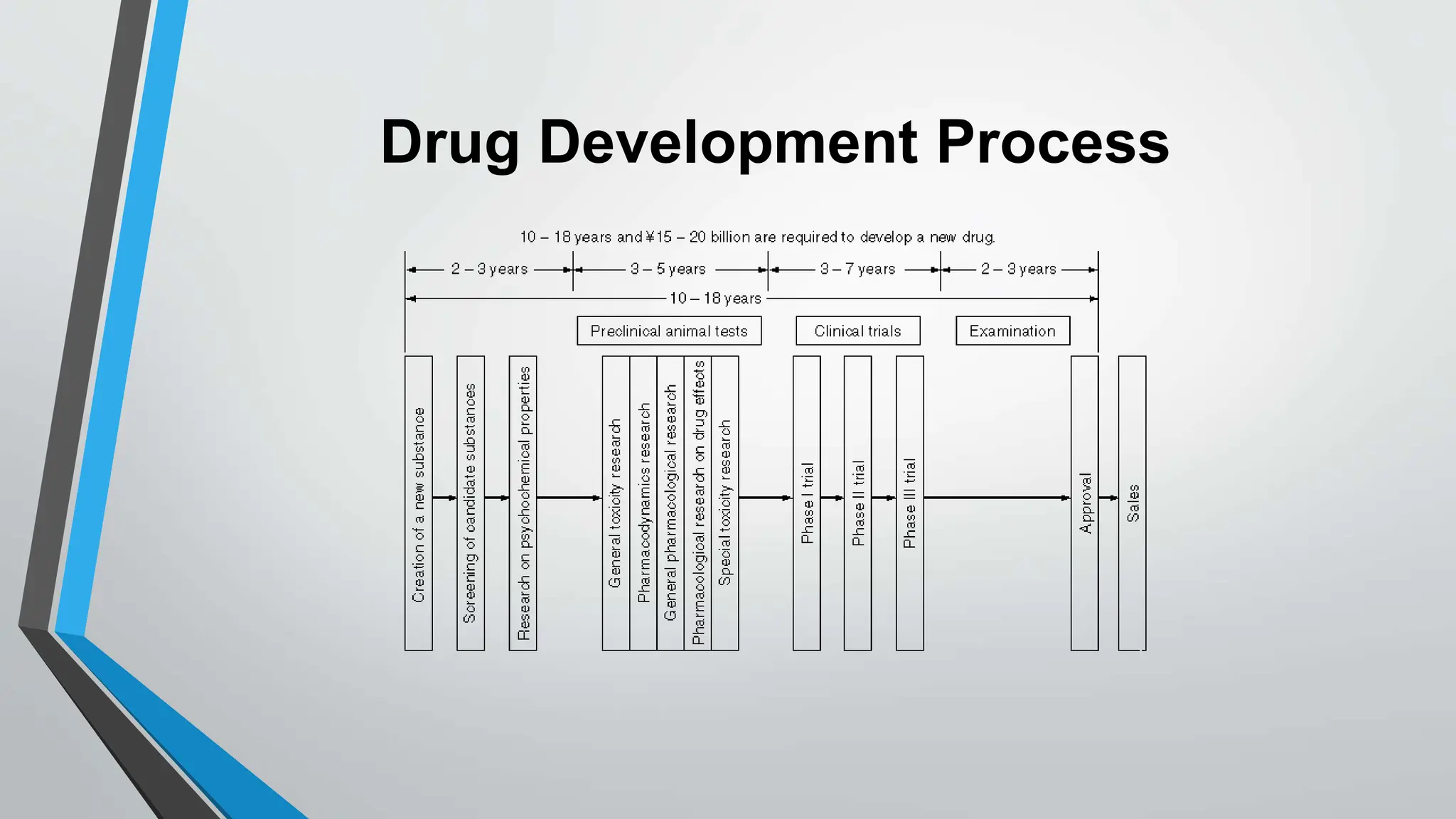 Unit 1 Part 1Drug Development Process - Part 1.pptx