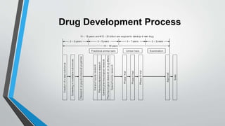 Unit 1 Part 1Drug Development Process - Part 1.pptx