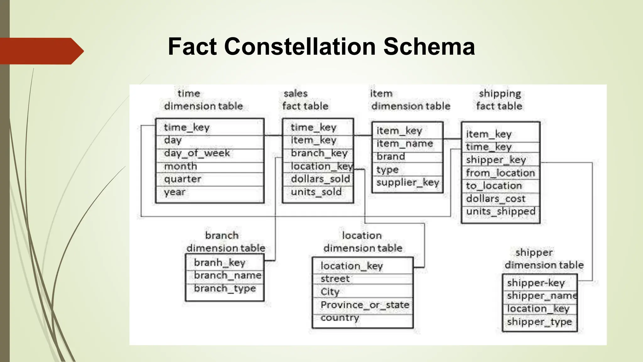 UNIT - 1 Part 2: Data Warehousing and Data Mining | PPT