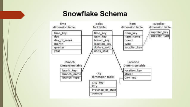 UNIT - 1 Part 2: Data Warehousing and Data Mining | PPT