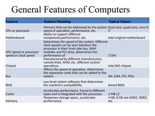 Unit 1 - Features of Computer Hardware.pptx | Free Download