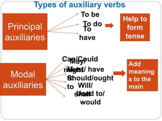 Unit 1 grammar focus - auxiliary verbs | PPTX