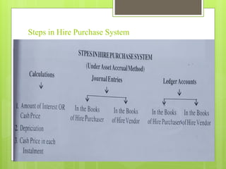 Unit 1-Hire Purchase System in Financial accounting | PPTX
