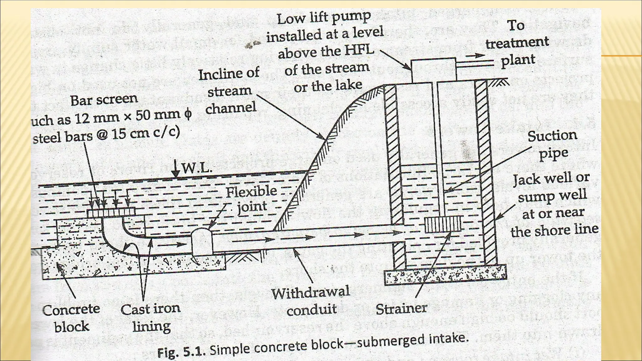 Unit 1 - Intake of water, Pumping and gravity scheme.ppt