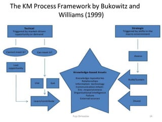 Unit 1-Introducing the concept of KM.pptx | Business Administration | Business