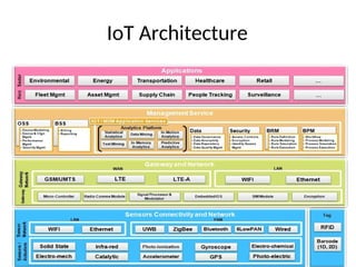 Introduction to Internet of Things | PPT