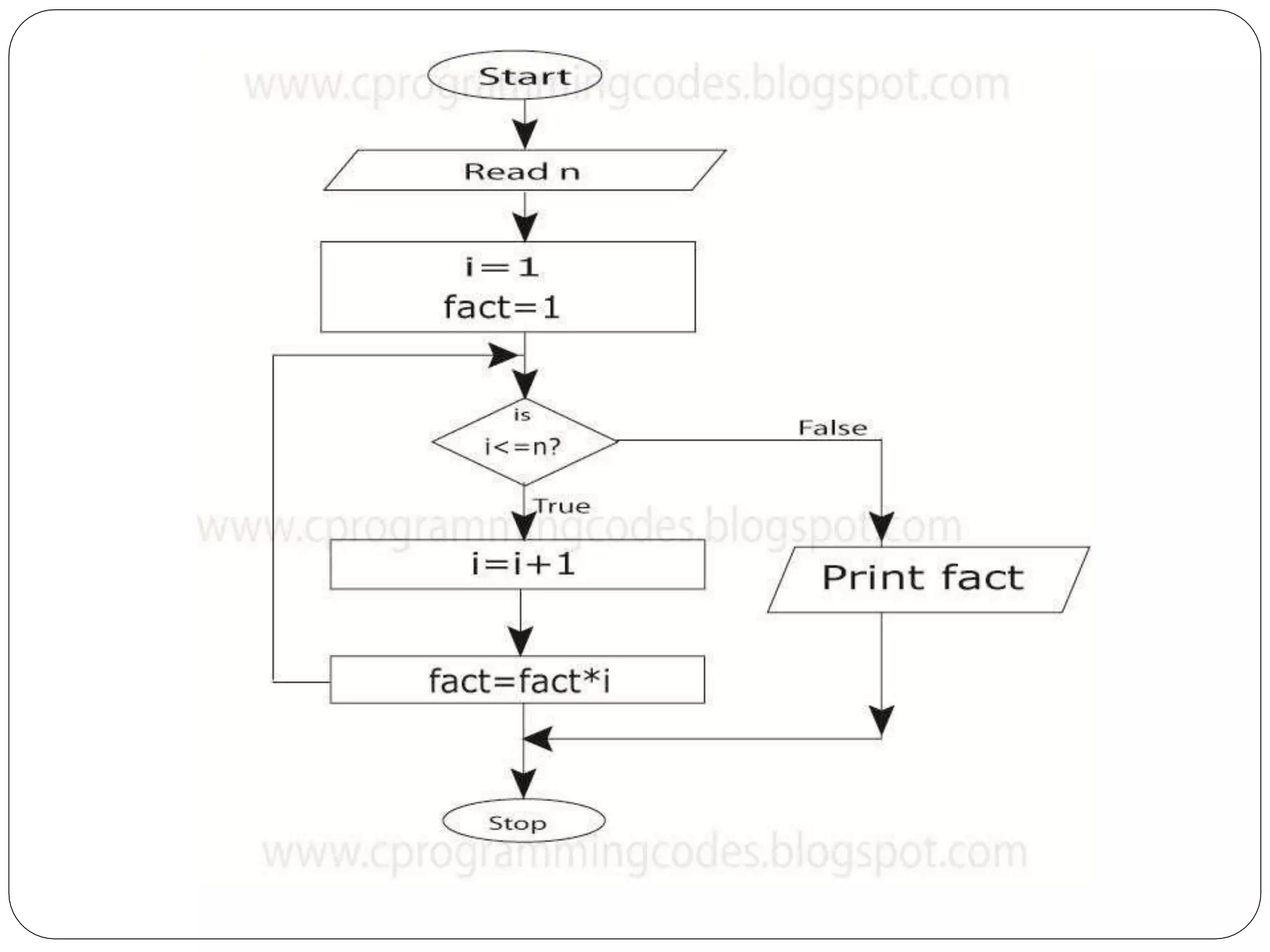 18css101j Programming For Problem Solving Ppt