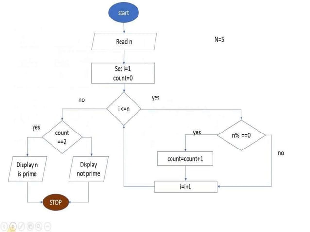 18CSS101J PROGRAMMING FOR PROBLEM SOLVING | PPT