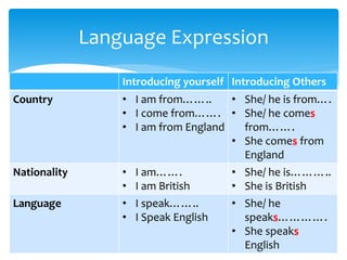 Formal and Informal Introduction For Beginner | PDF