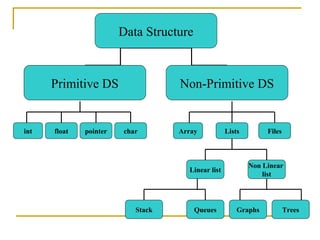 Unit 1 introduction to data structure | PPT