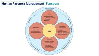 Introduction to HRM | PDF