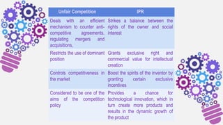 Introduction to IPR | PPTX