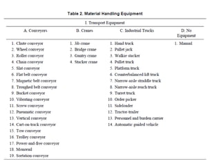 UNIT 1 - Introduction to Material Handling Equipments.pdf