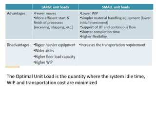 UNIT 1 - Introduction to Material Handling Equipments.pdf