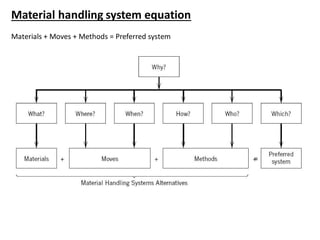 UNIT 1 - Introduction to Material Handling Equipments.pdf